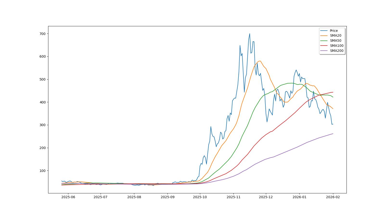 Zcash Simple Moving Averages