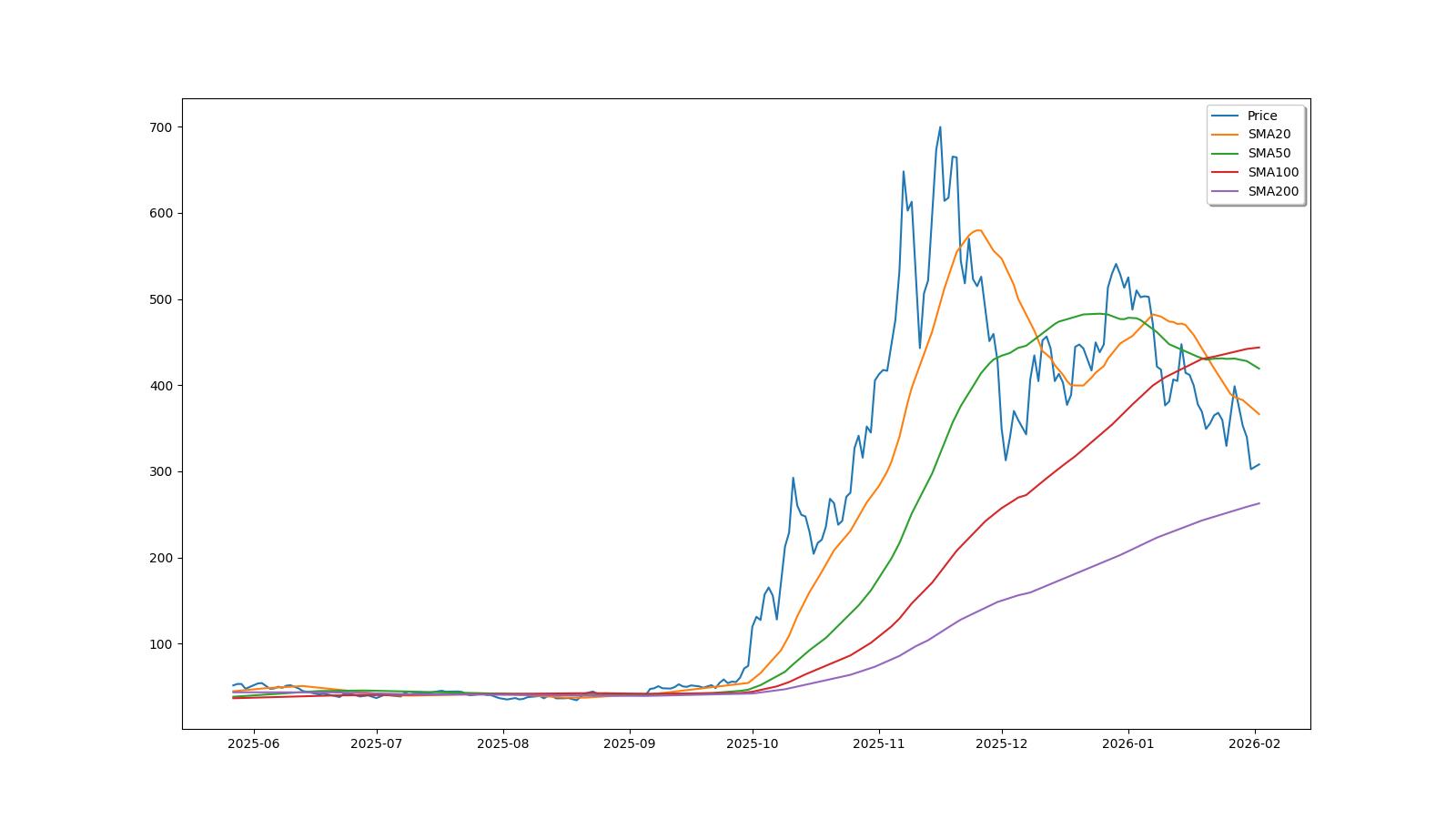 지캐시 Simple Moving Averages