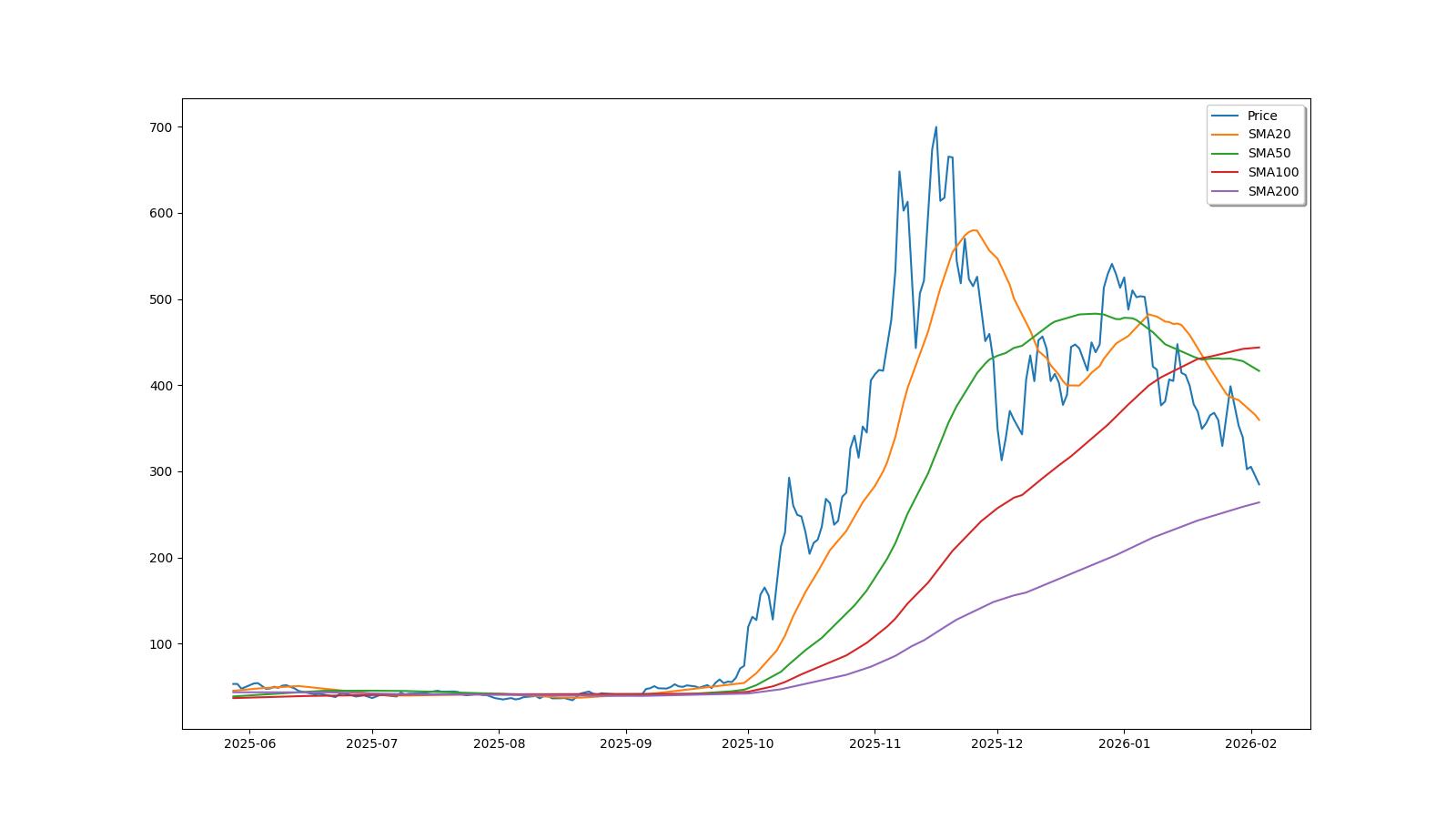 Zcash Simple Moving Averages