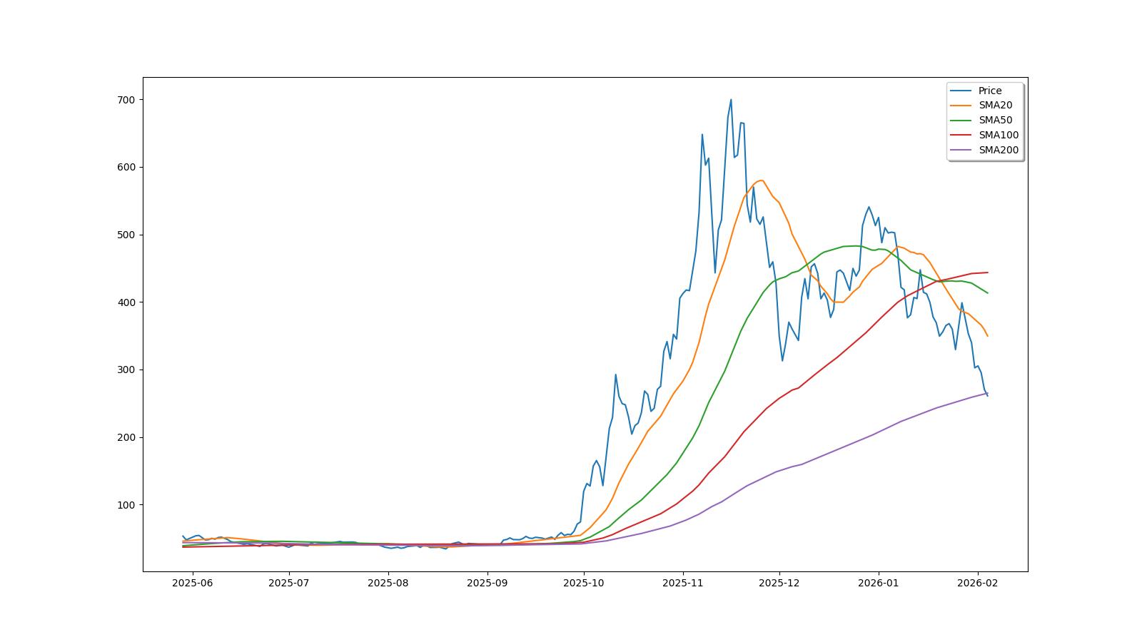 Zcash Simple Moving Averages
