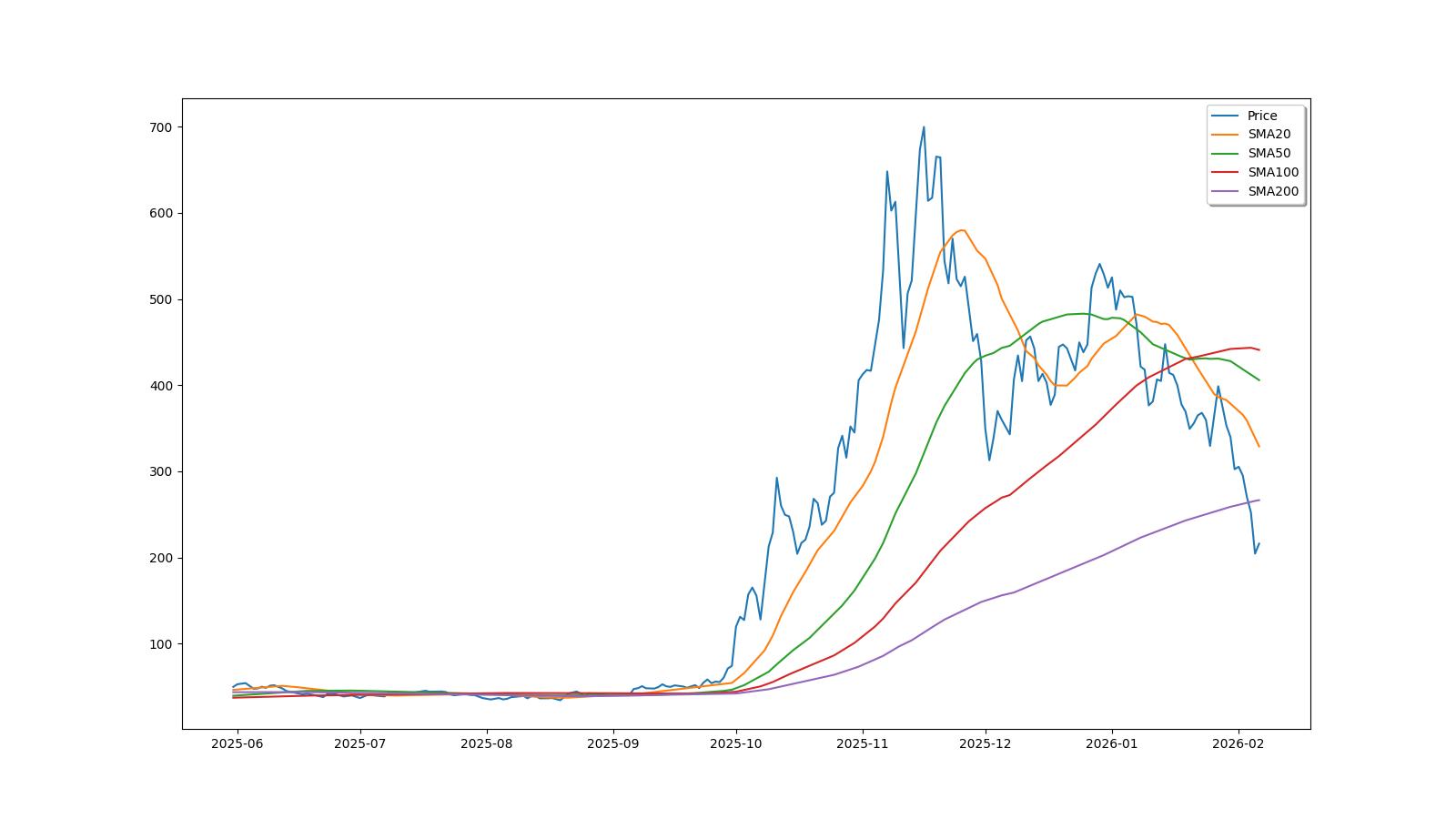 지캐시 Simple Moving Averages