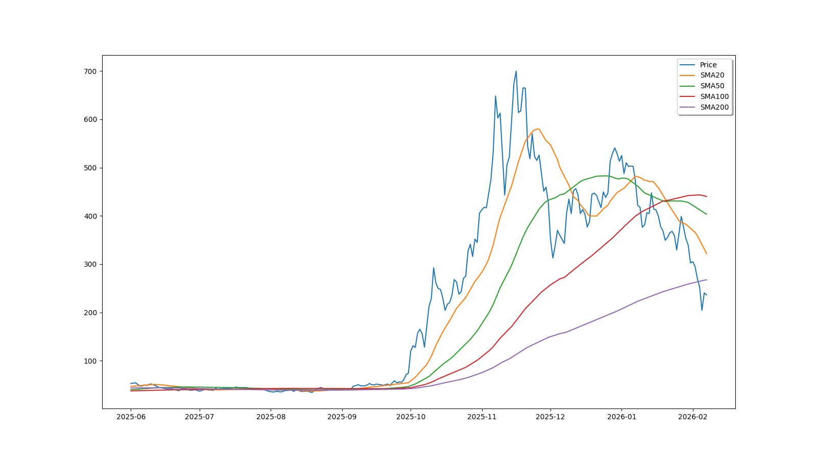 Zcash Simple Moving Averages