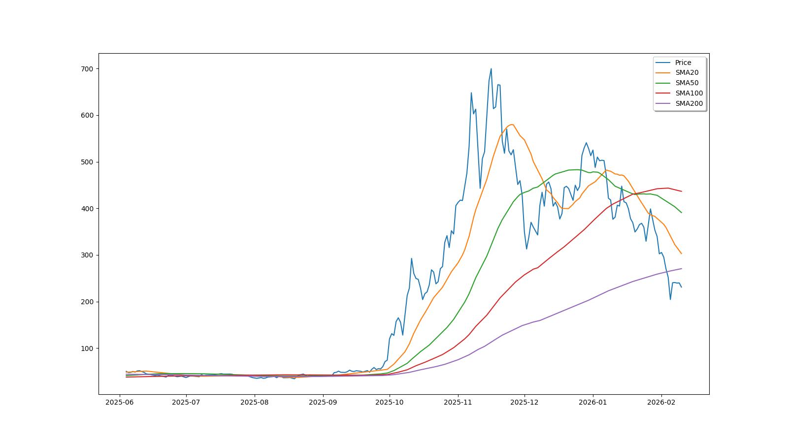 Zcash Simple Moving Averages