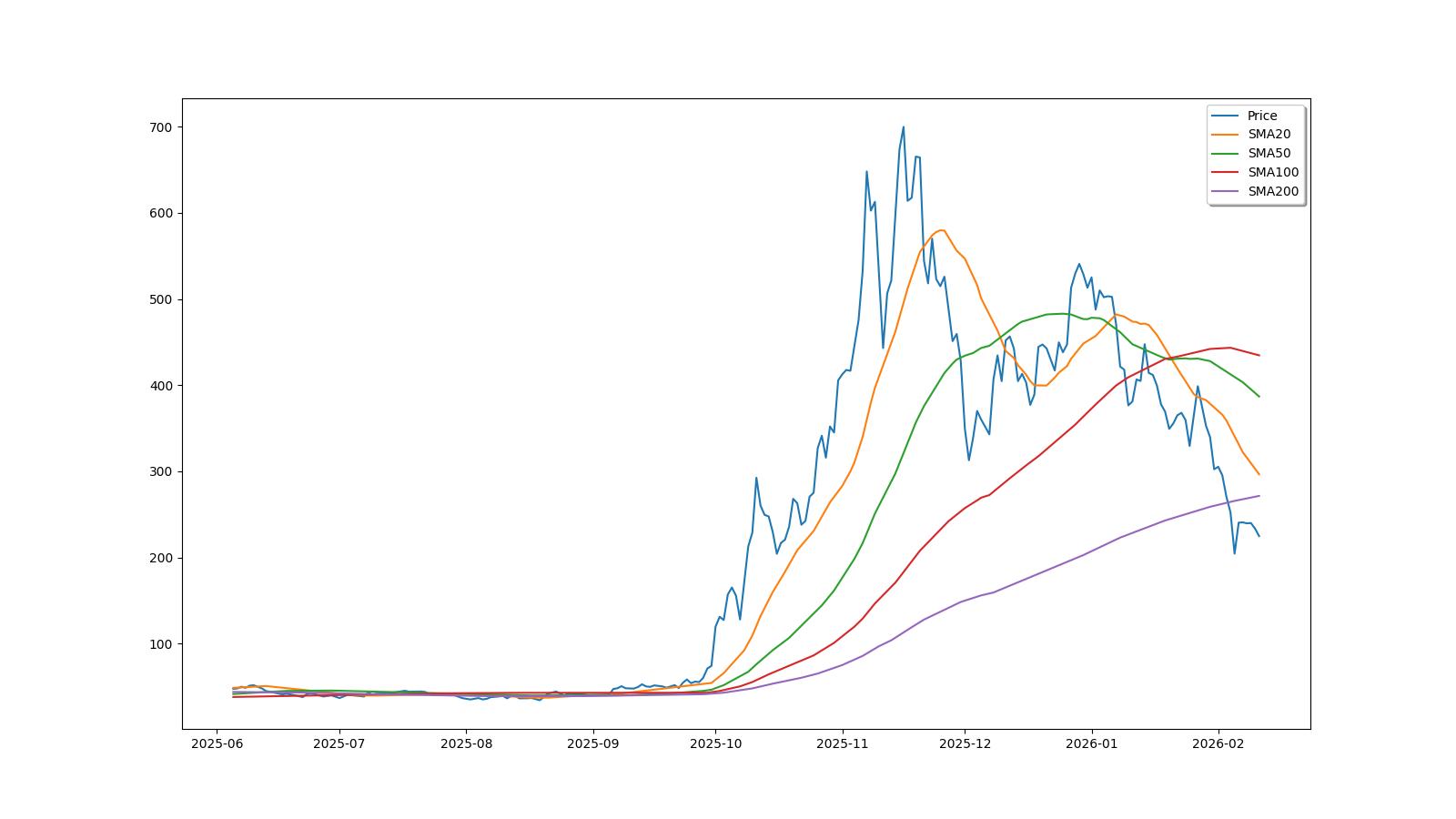 Zcash Simple Moving Averages