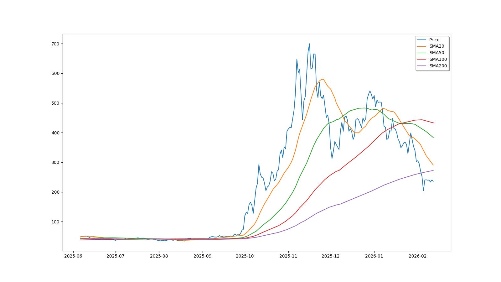 大零币 Simple Moving Averages