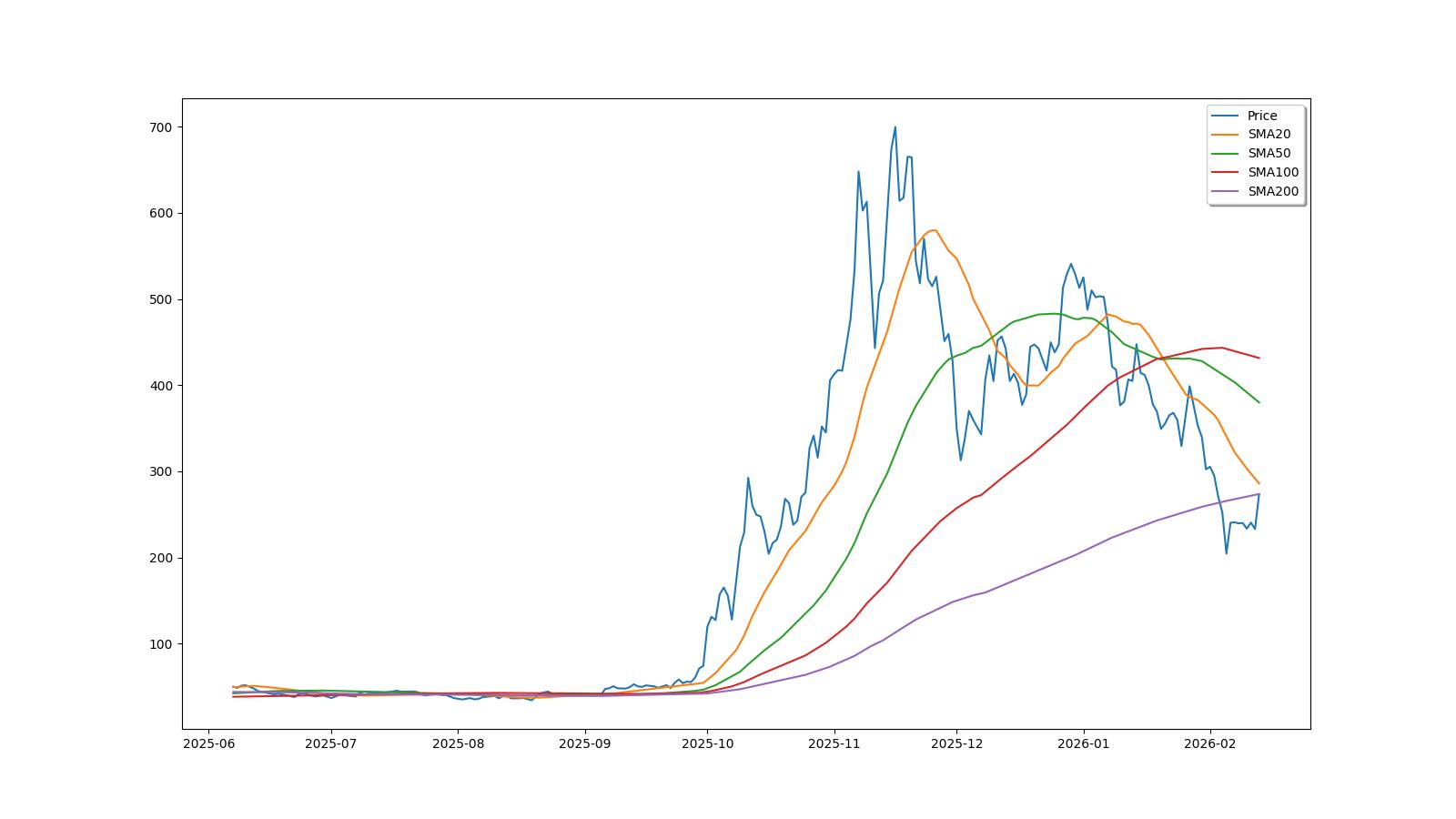 Zcash Simple Moving Averages