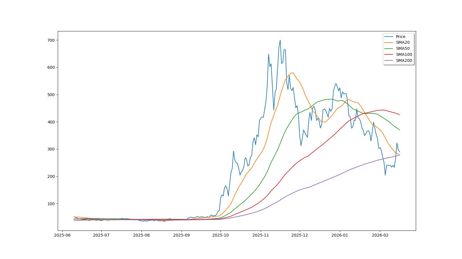 지캐시 Simple Moving Averages