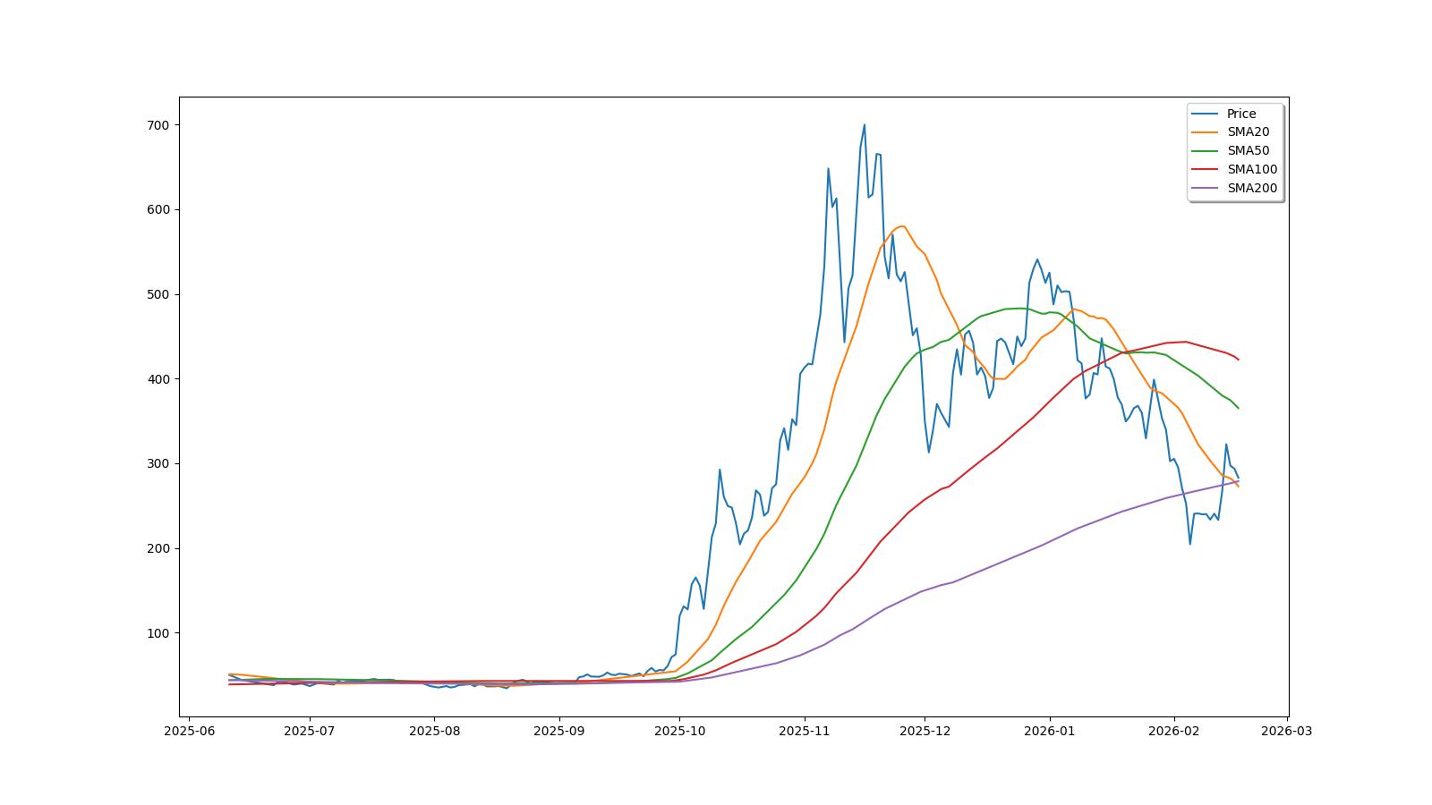 Зикеш Simple Moving Averages