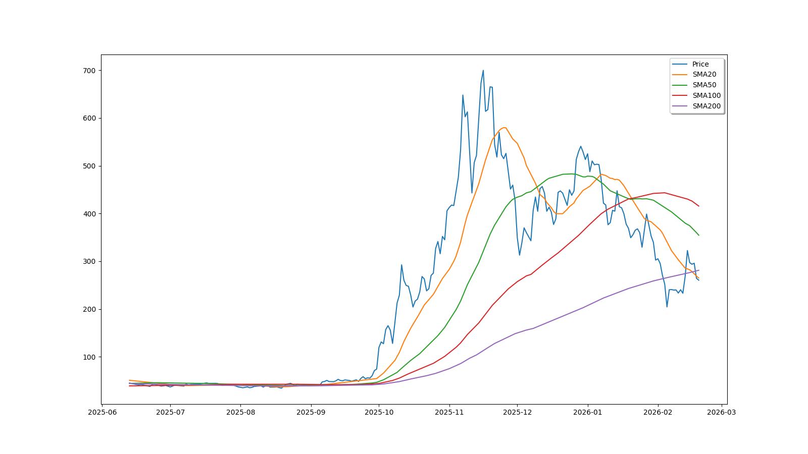 지캐시 Simple Moving Averages