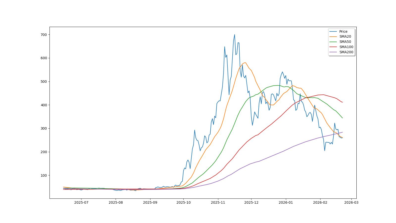 Zcash Simple Moving Averages