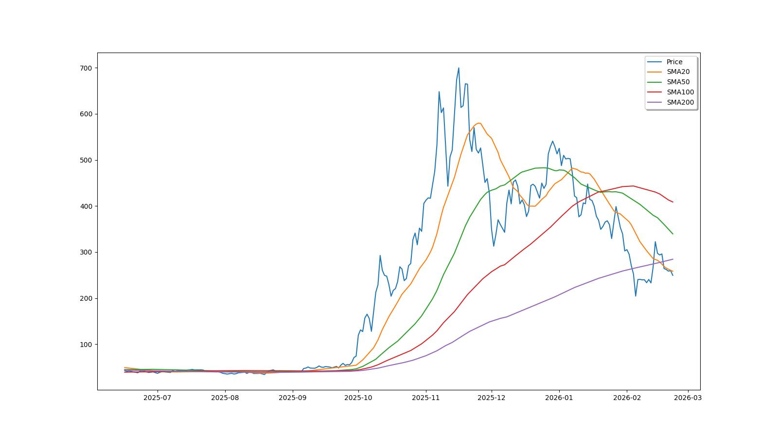 Zcash Simple Moving Averages