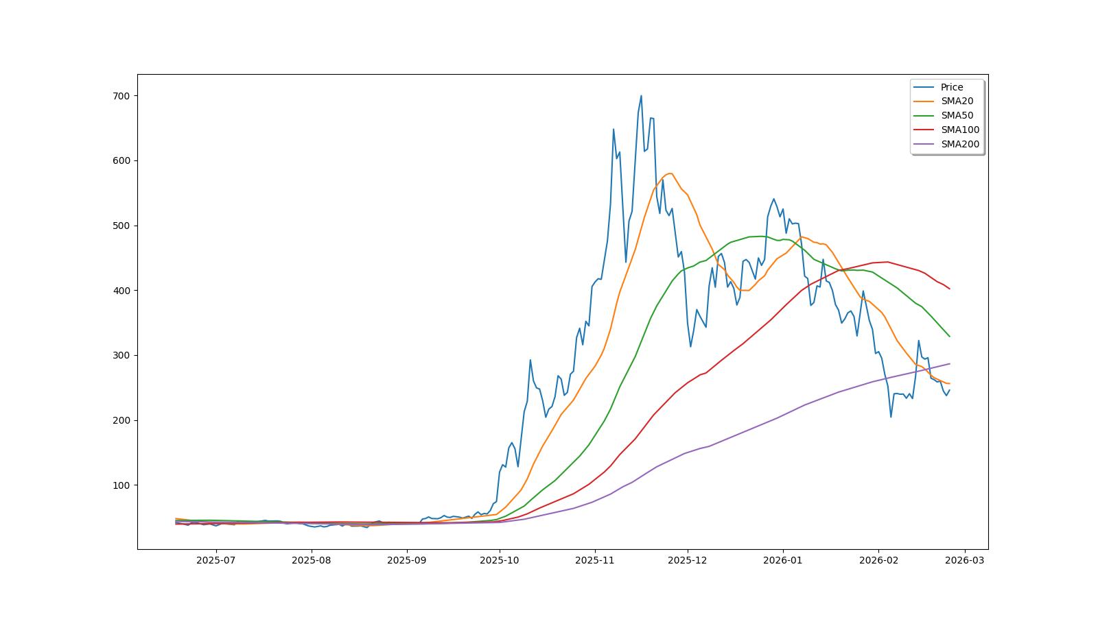 Зикеш Simple Moving Averages