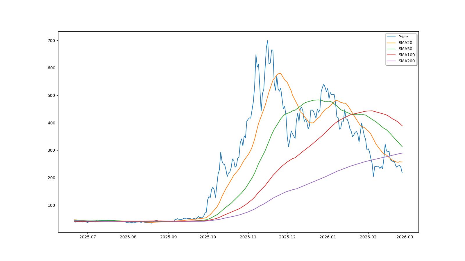 Zcash Simple Moving Averages