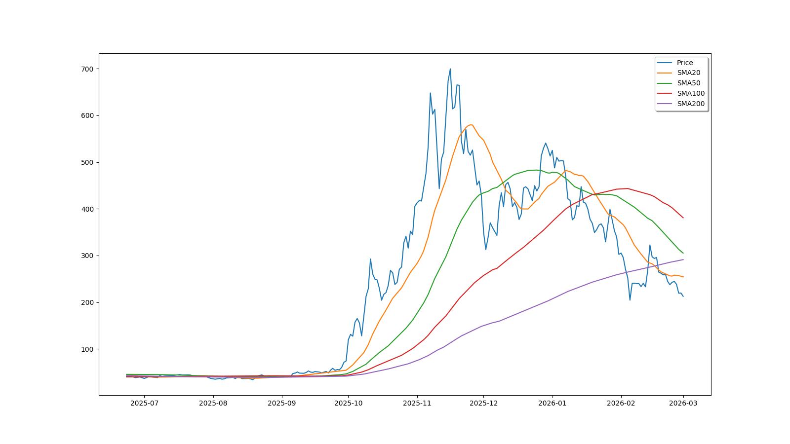 Зикеш Simple Moving Averages
