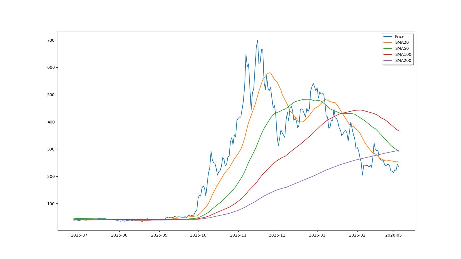 지캐시 Simple Moving Averages
