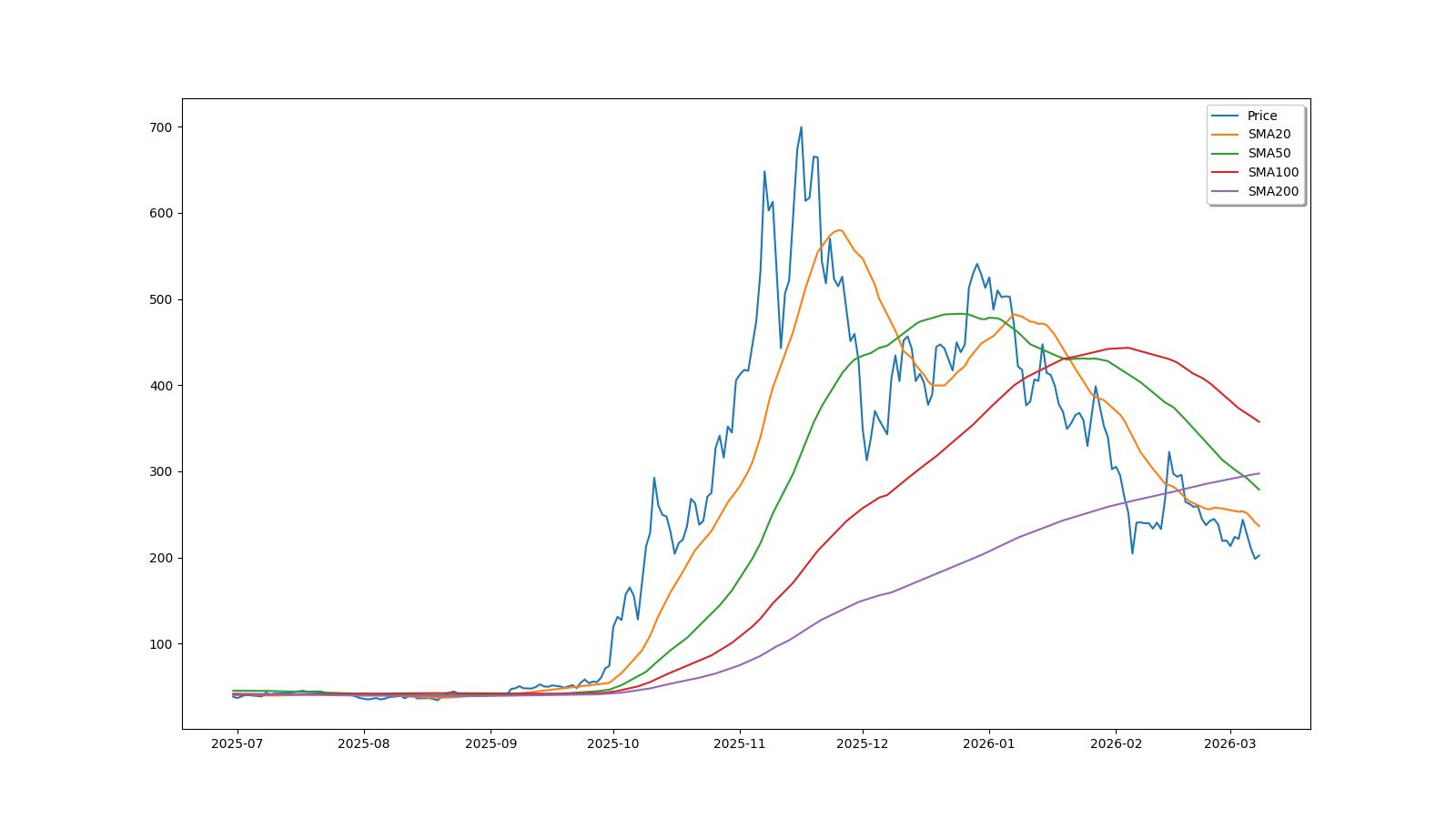 Zcash Simple Moving Averages