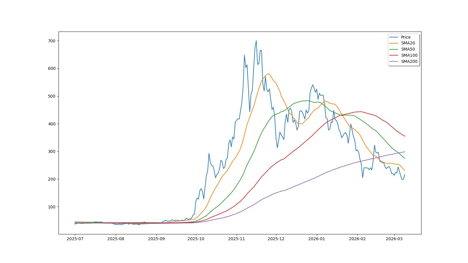 Зикеш Simple Moving Averages