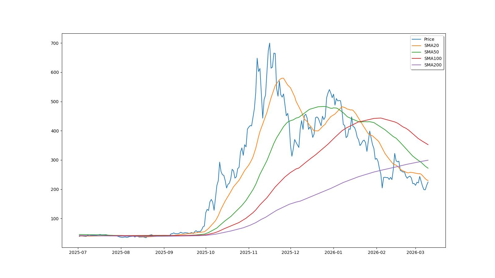 Зикеш Simple Moving Averages