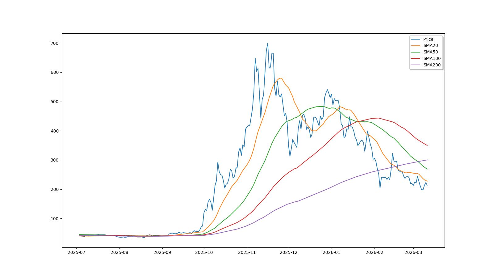 Зикеш Simple Moving Averages