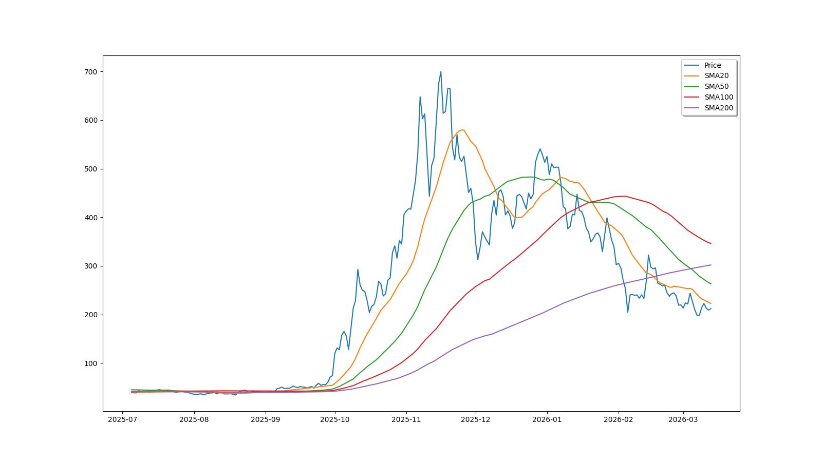 Зикеш Simple Moving Averages