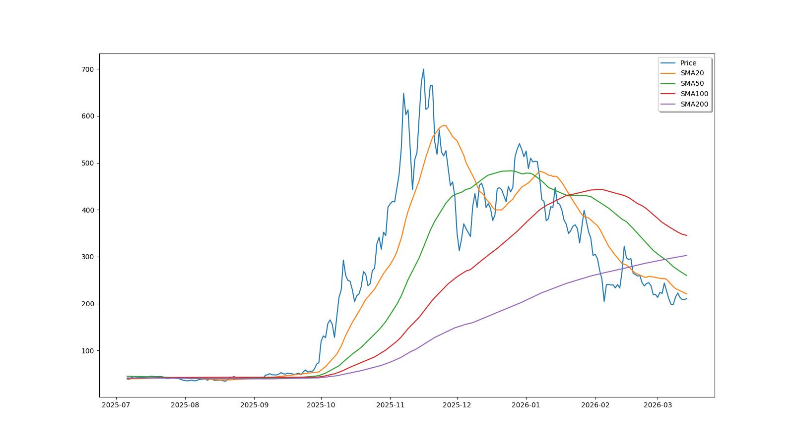 Зикеш Simple Moving Averages