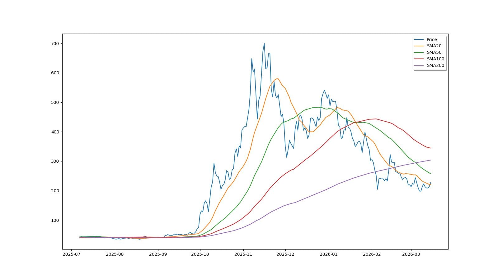 Zcash Simple Moving Averages