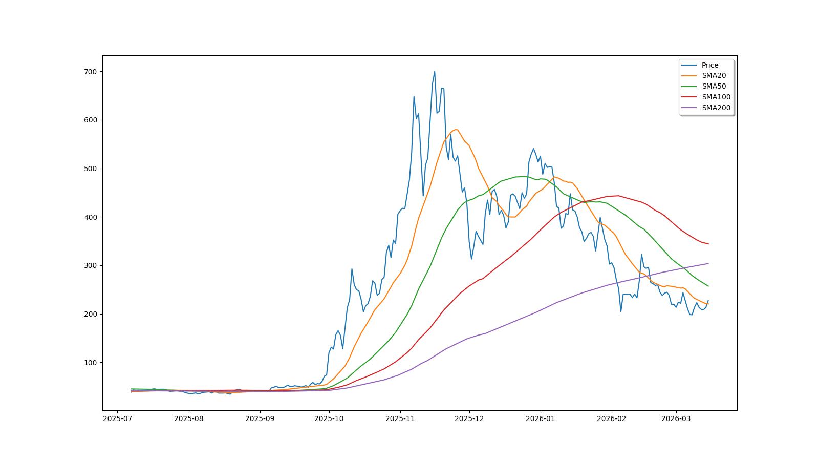 Zcash Simple Moving Averages
