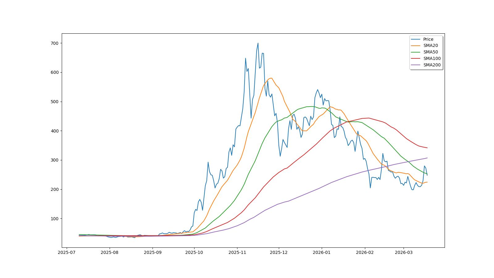 Zcash Simple Moving Averages