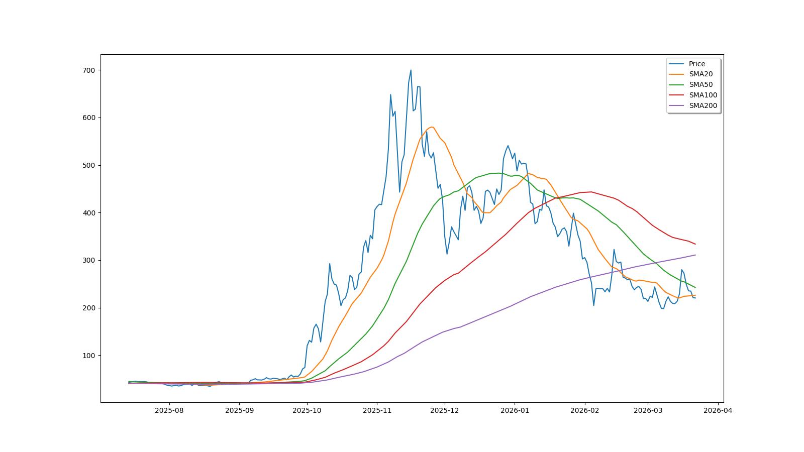 Zcash Simple Moving Averages
