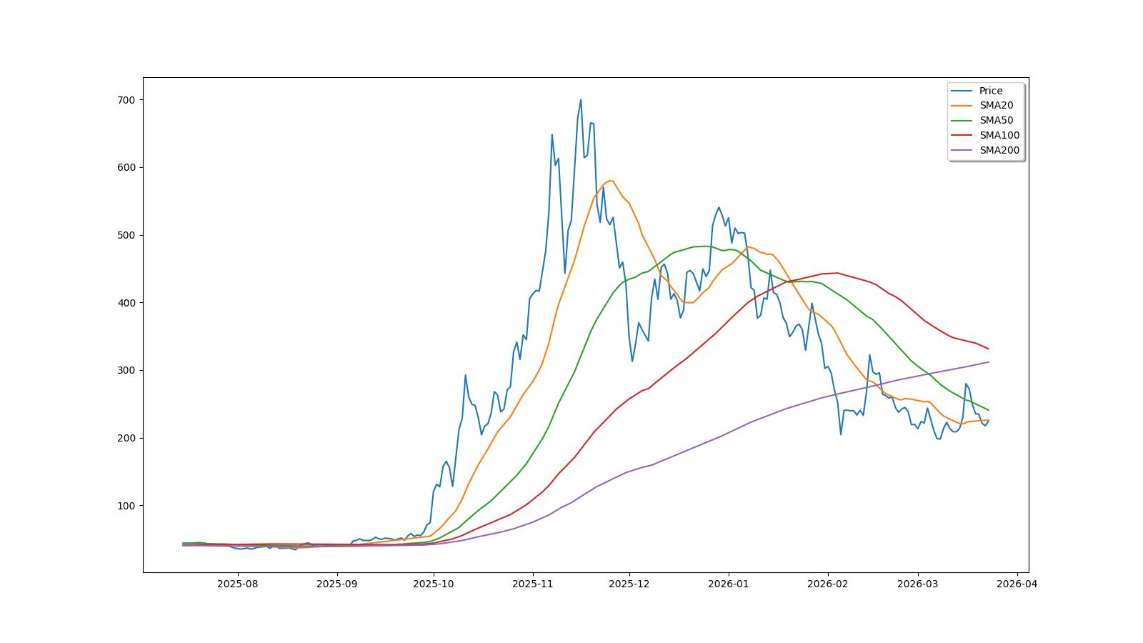 Zcash Simple Moving Averages