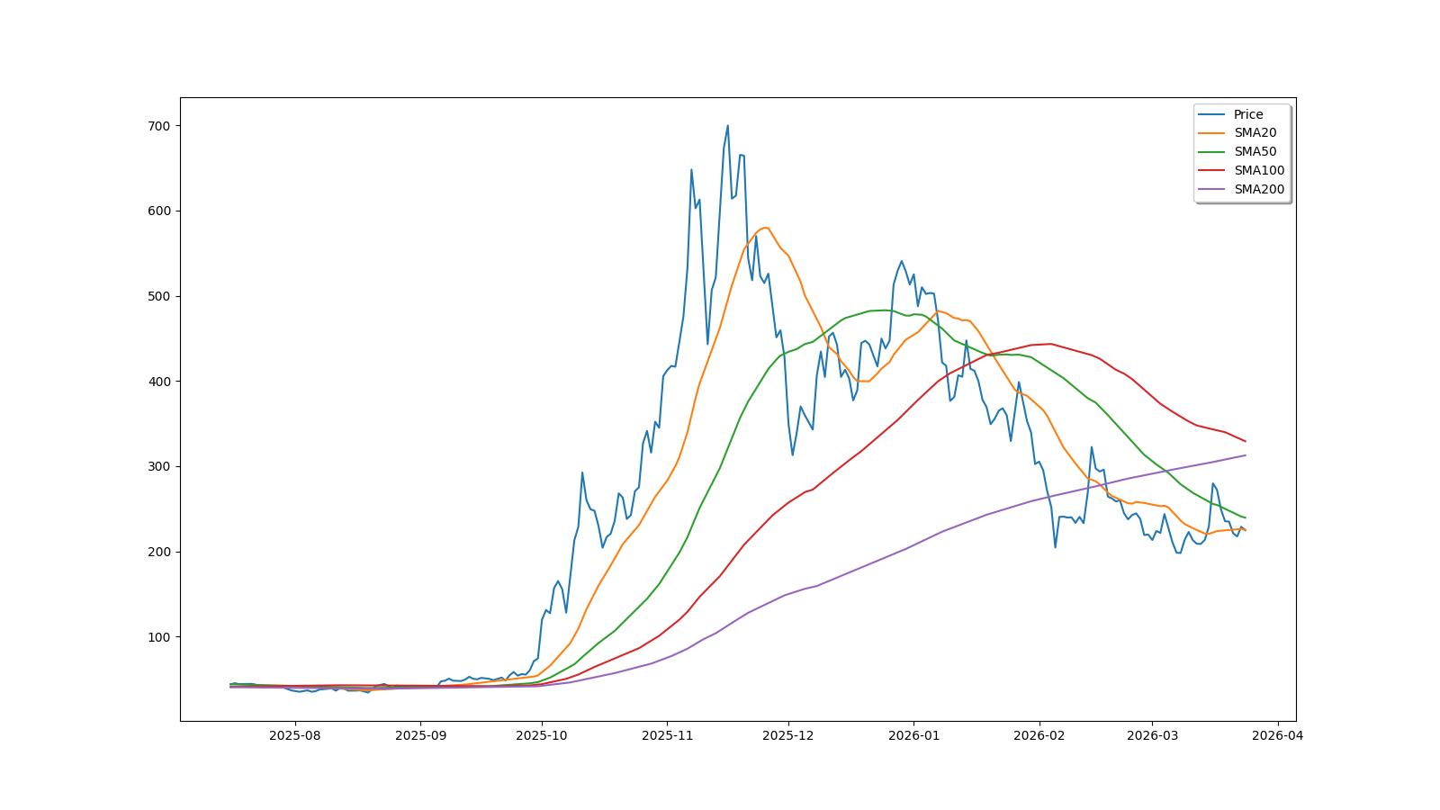 Zcash Simple Moving Averages