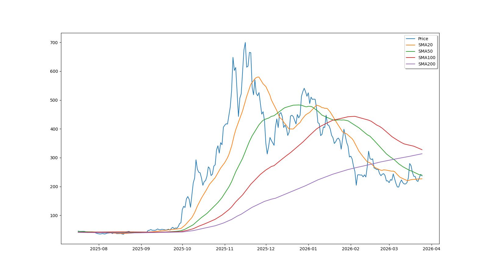 Zcash Simple Moving Averages