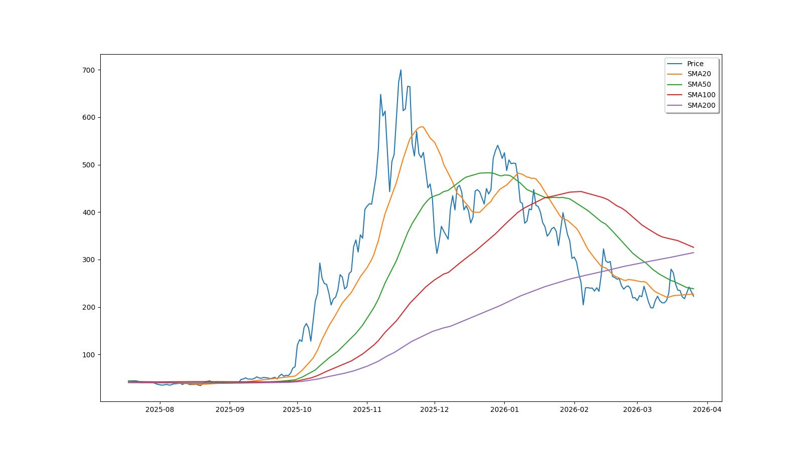 지캐시 Simple Moving Averages