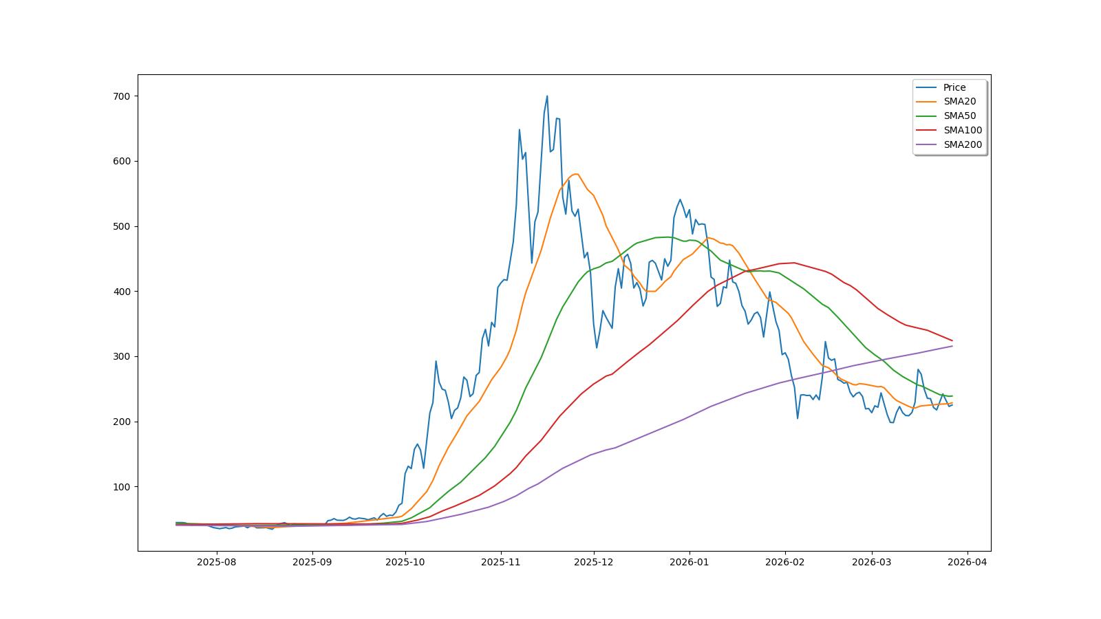 Zcash Simple Moving Averages