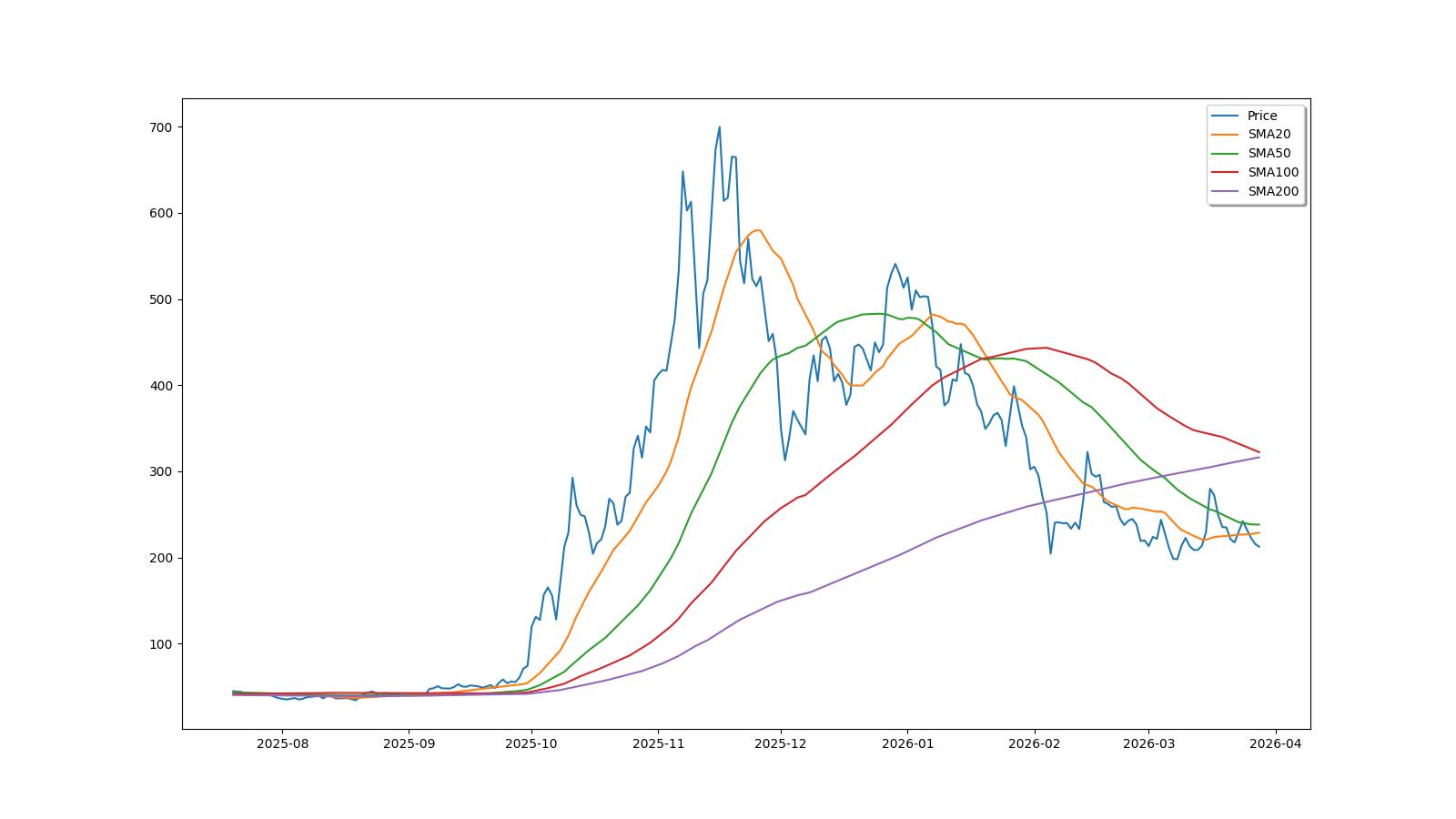 Zcash Simple Moving Averages