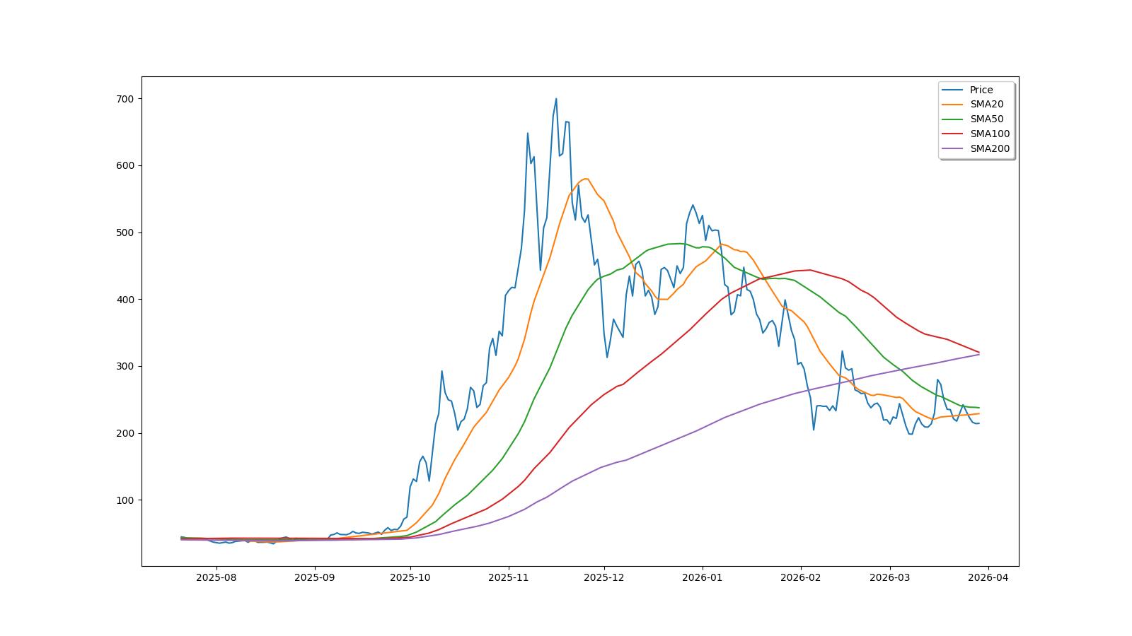 Zcash Simple Moving Averages