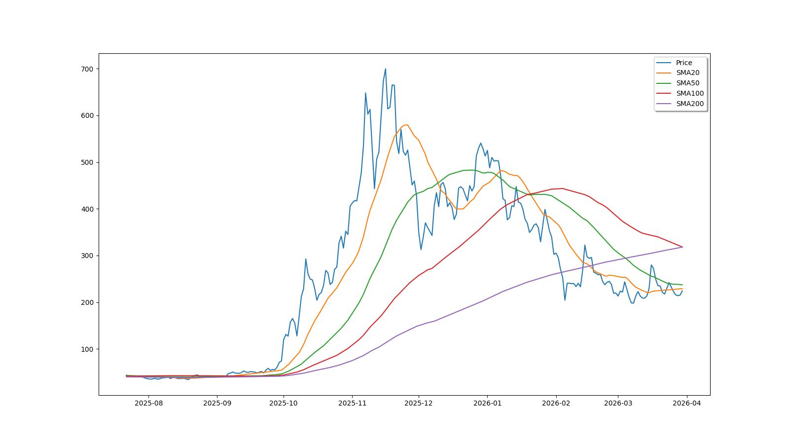 Zcash Simple Moving Averages