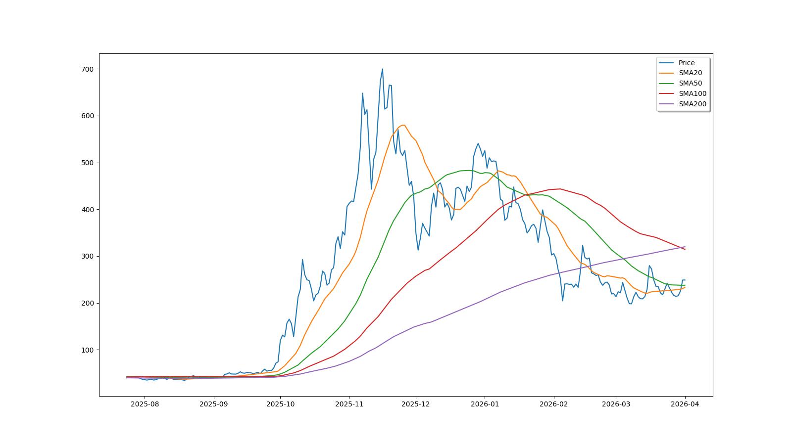 Зикеш Simple Moving Averages
