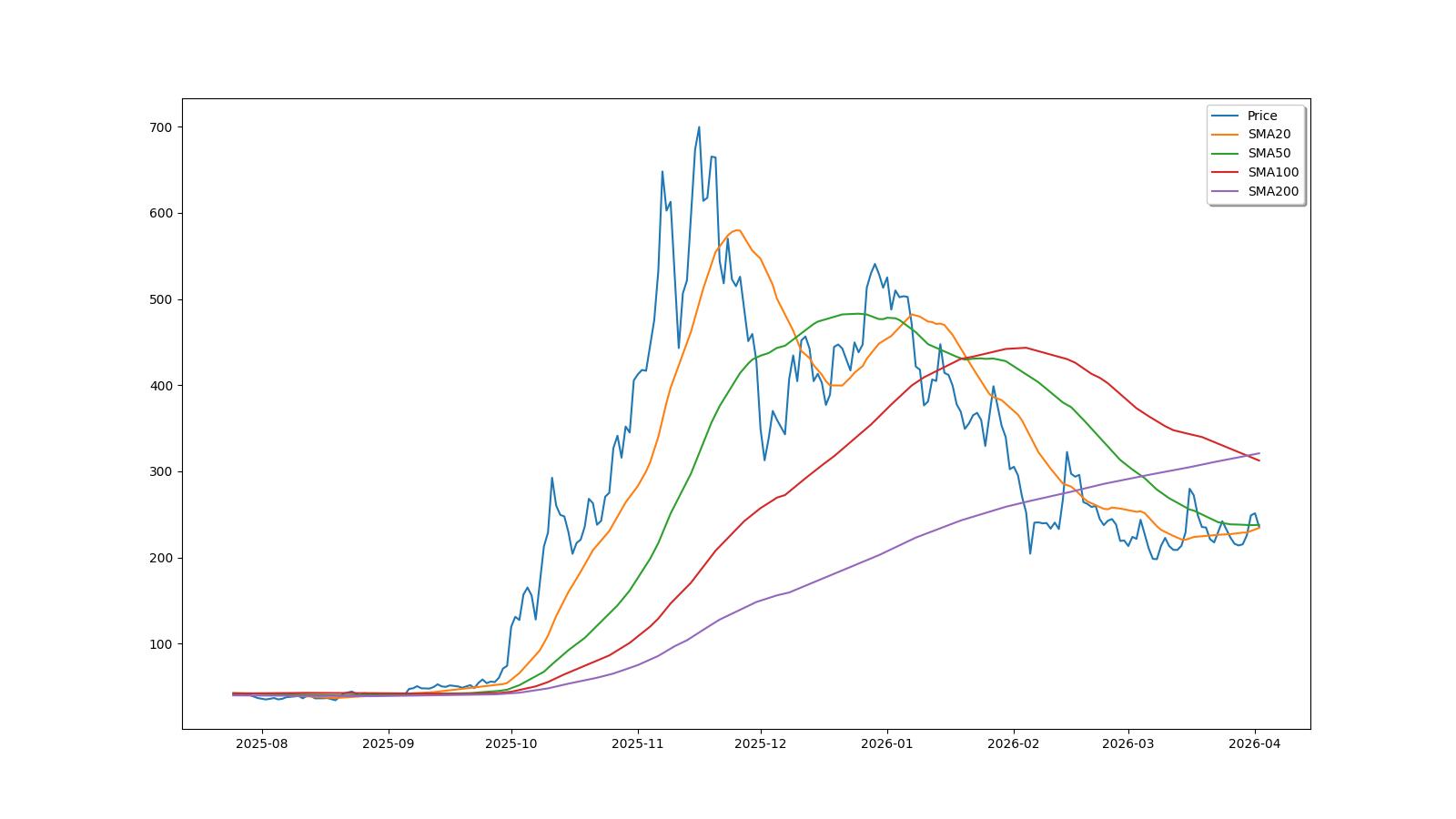 Zcash Simple Moving Averages