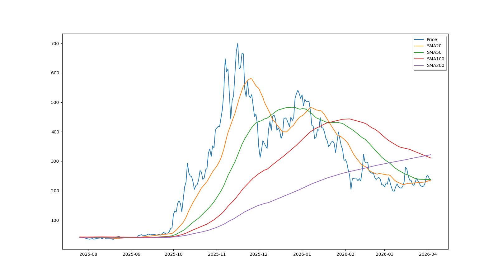 Zcash Simple Moving Averages