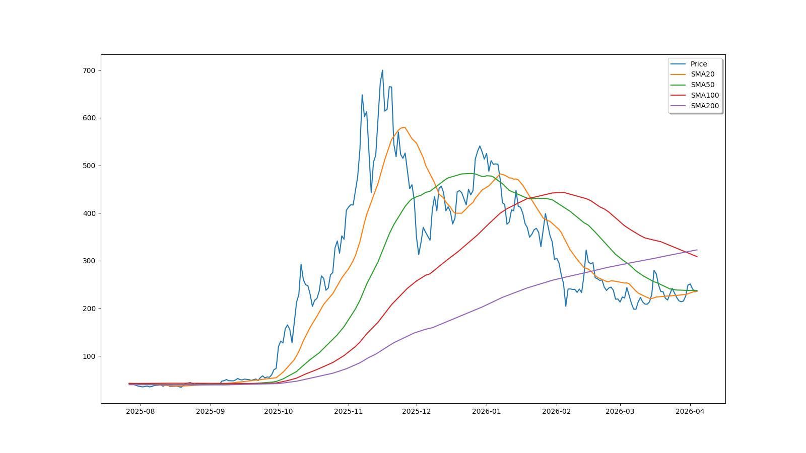Зикеш Simple Moving Averages