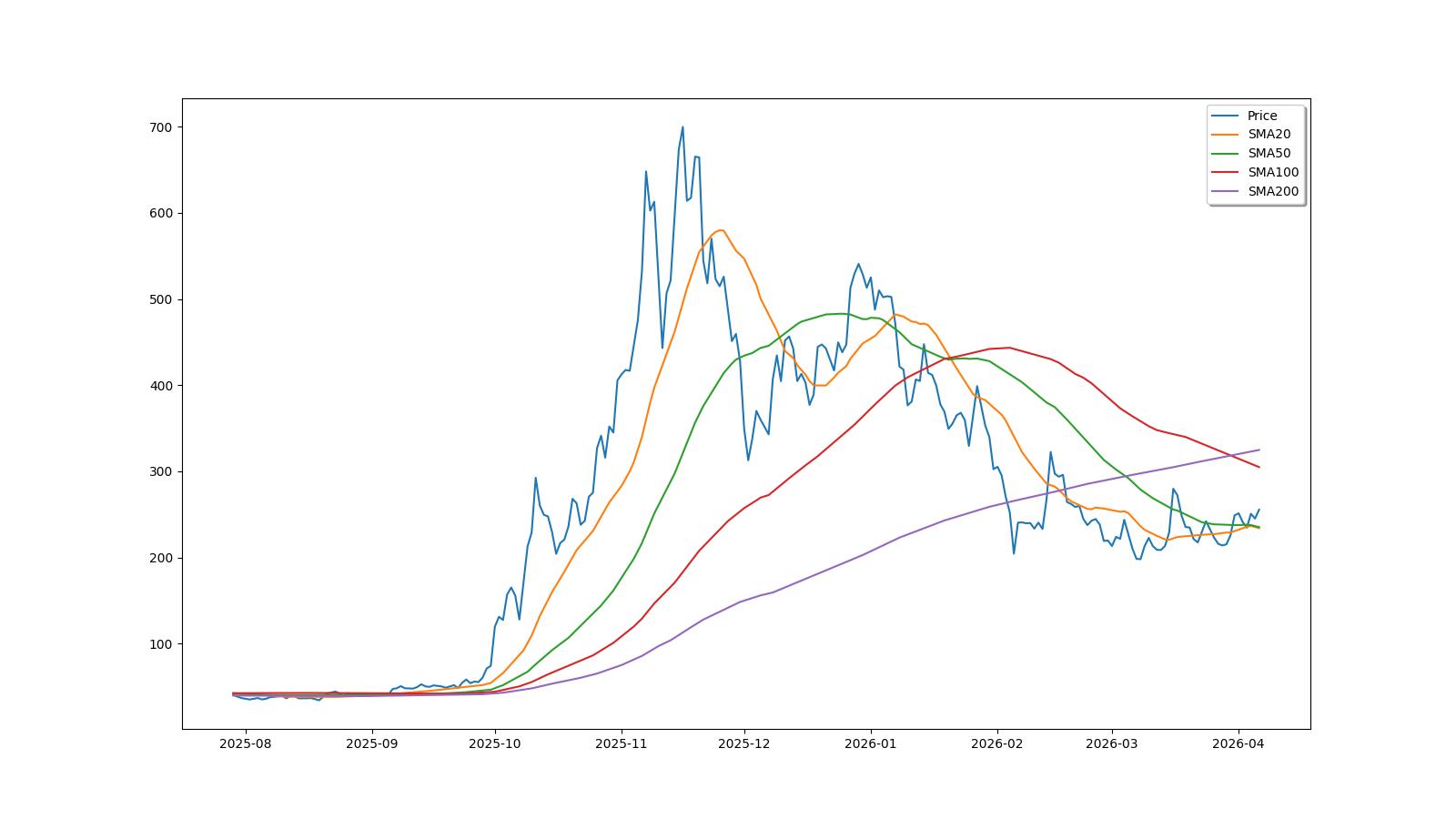 Zcash Simple Moving Averages