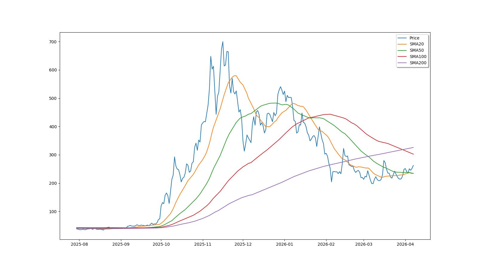 Зикеш Simple Moving Averages