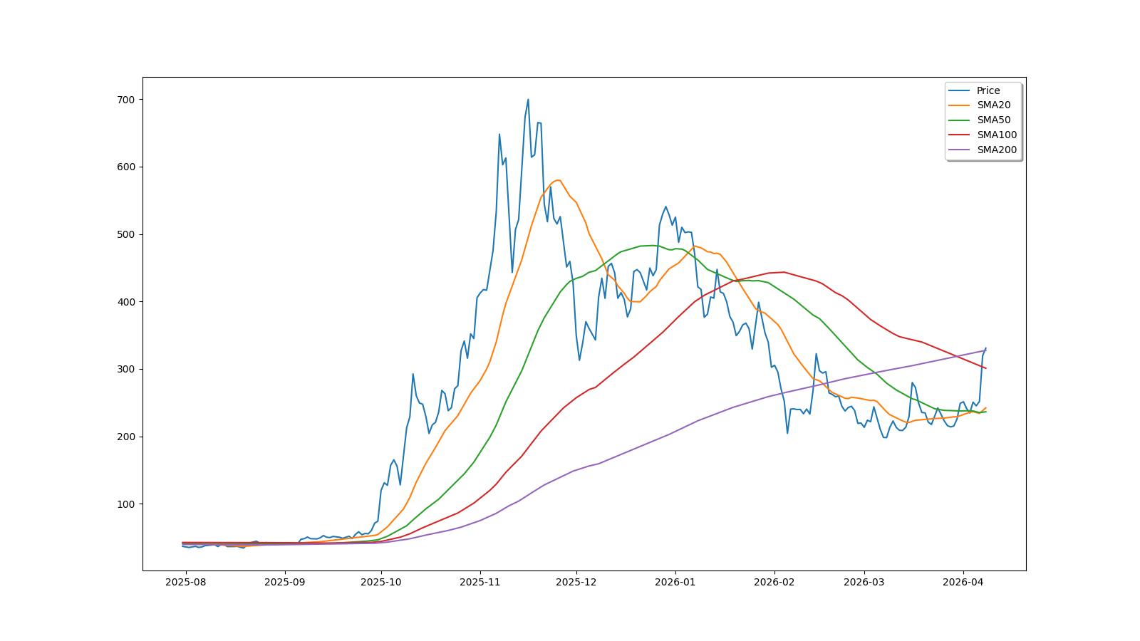 Зикеш Simple Moving Averages