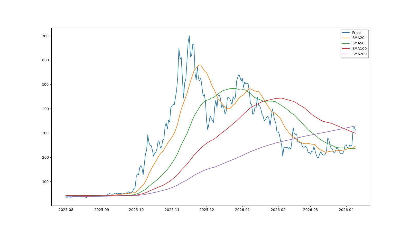 지캐시 Simple Moving Averages