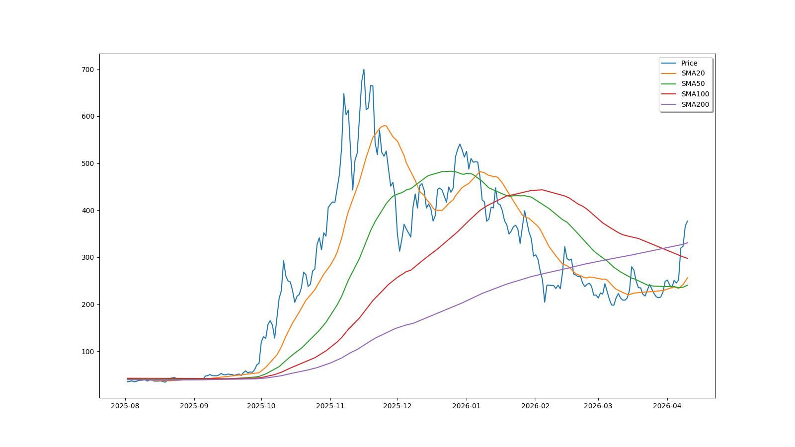 Zcash Simple Moving Averages