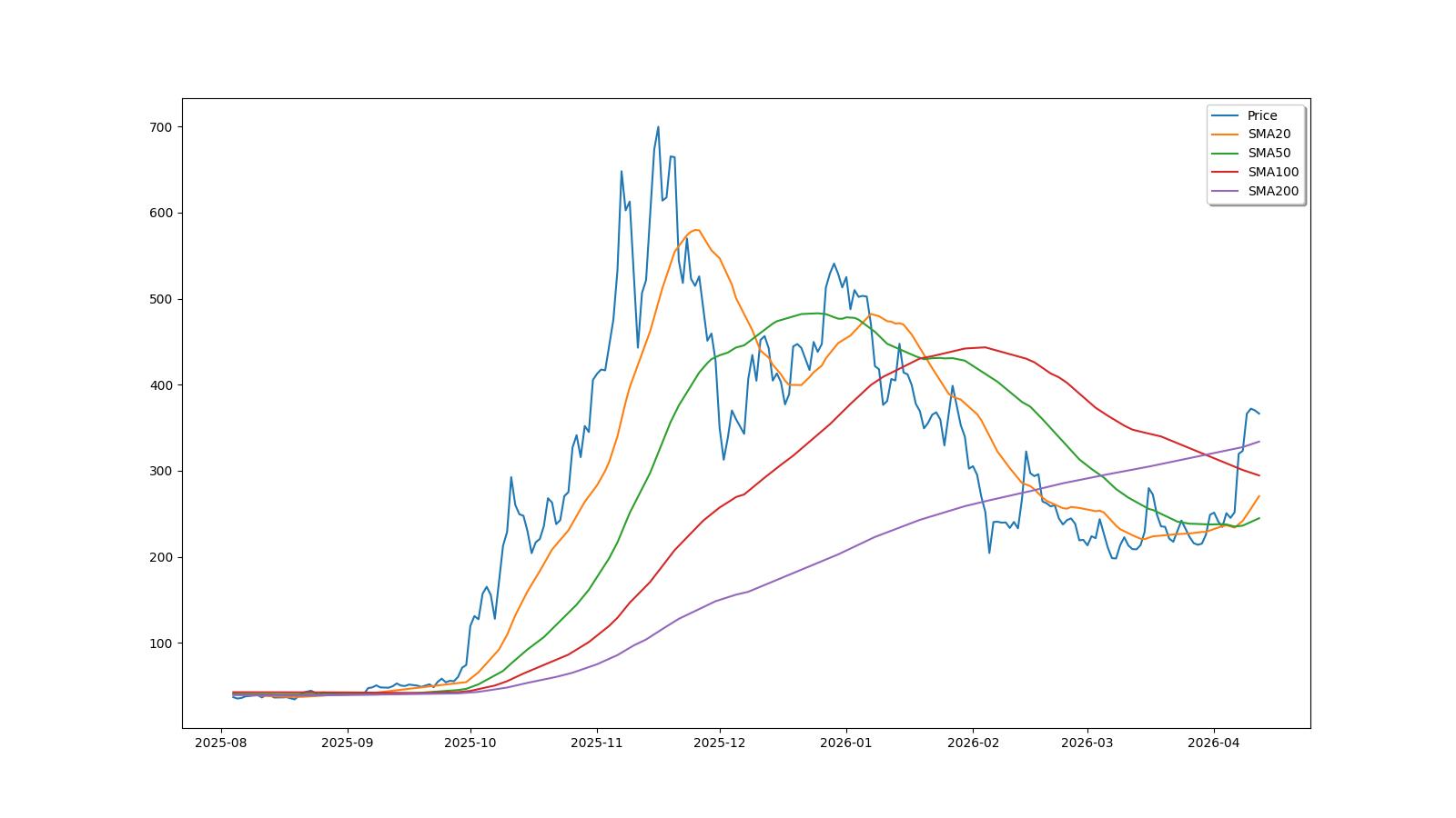Zcash Simple Moving Averages