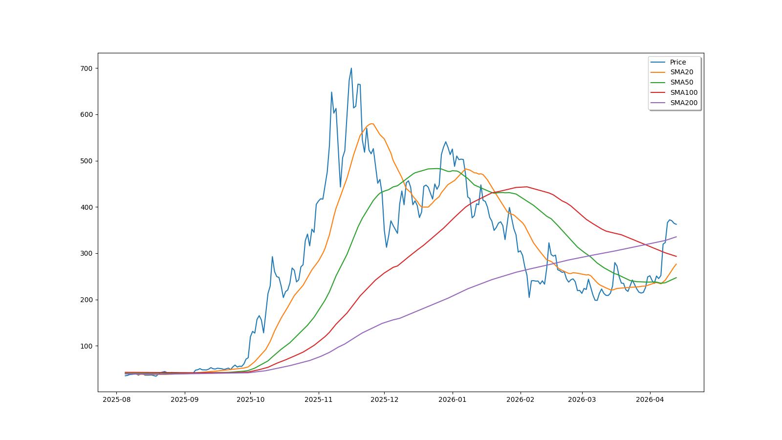 Zcash Simple Moving Averages