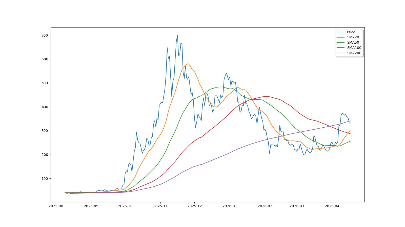 Zcash Simple Moving Averages
