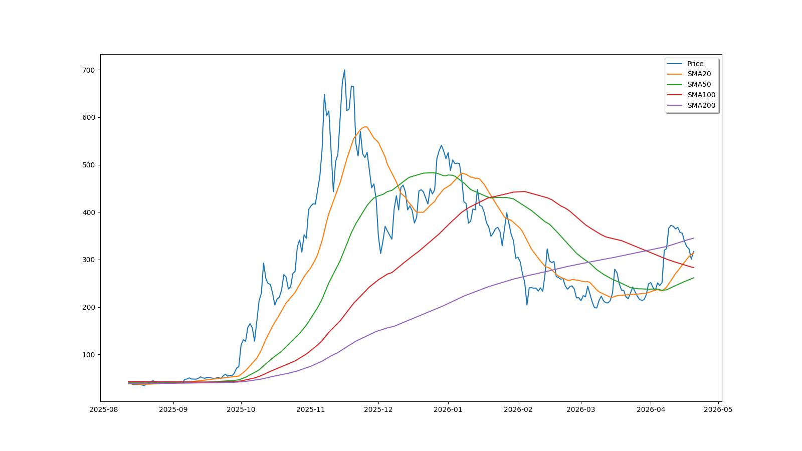 Зикеш Simple Moving Averages